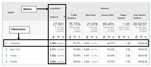 Google Analytics: Understanding Dimensions, Metrics, Hits and Sessions