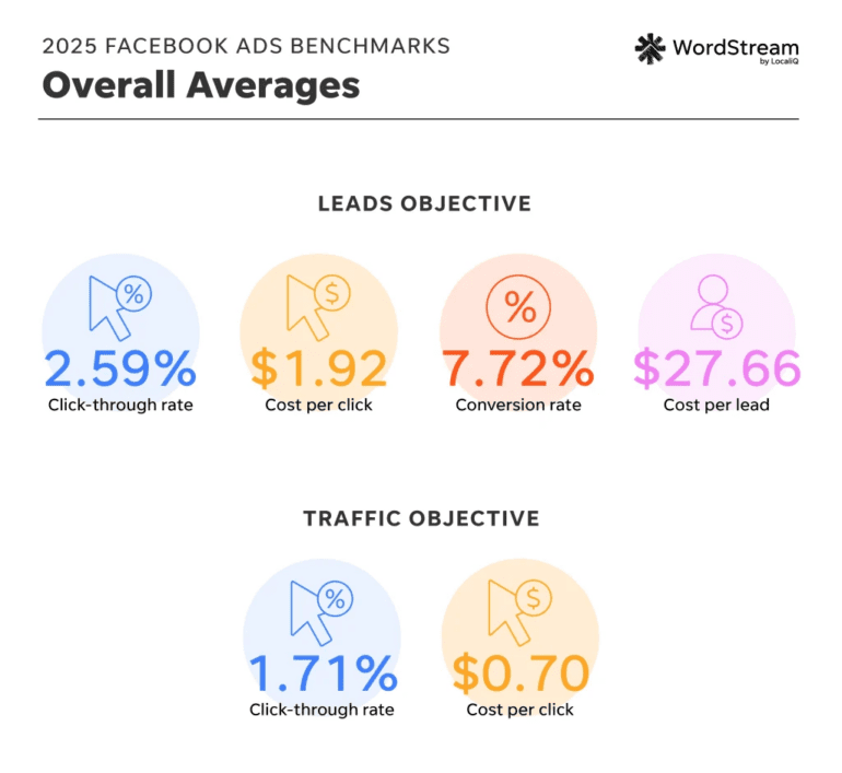 PPC Stats You Should Know In 2026 | PPC Marketing Statistics