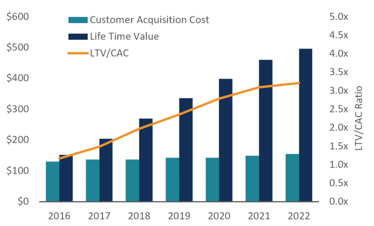 7 Customer Acquisition Strategies That Fuel Revenue Growth
