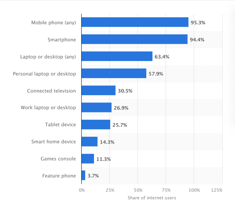 75 Mobile Surfing Stats On Internet Traffic From Mobile Devices