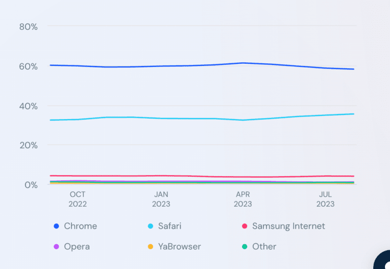 75 Mobile Surfing Stats On Internet Traffic From Mobile Devices